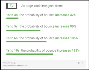 Page Speed and SEO: How to Improve Your Site Loading Time