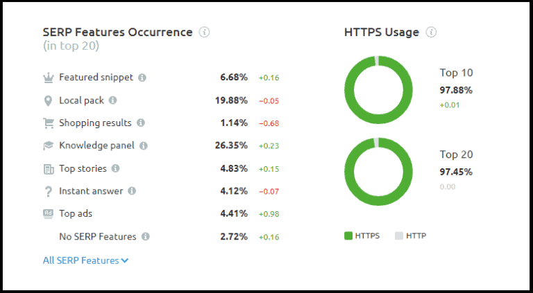 SERP Features: +30 Different Google SERP Elements for Better SEO