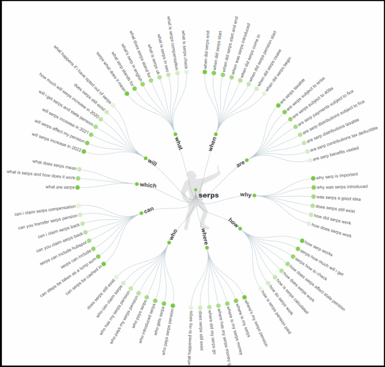 SERPs: How Search Engine Results Pages Work [101 Guide]