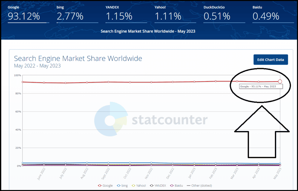 75 Mind-Blowing SEO Statistics (2023 Updated Data)