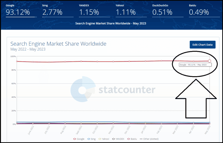 75 Mind-Blowing SEO Statistics (2023 Updated Data)